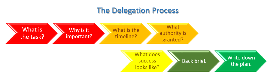 The Art of Delegation: Seven Steps to Delegating Better | Little ...